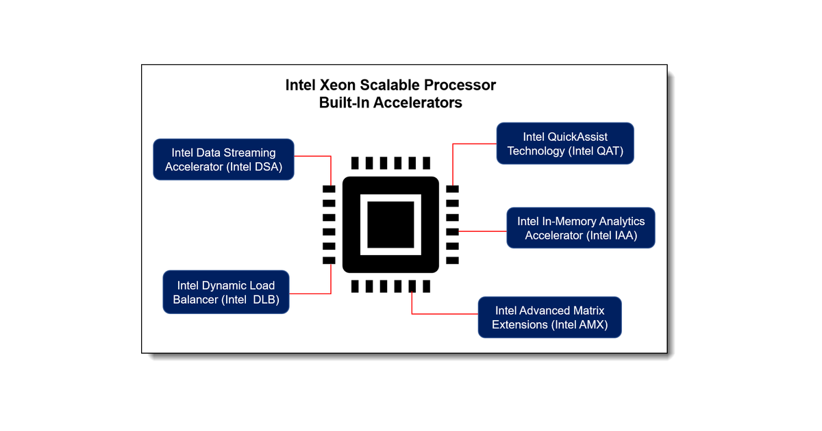 Implementing the Intel DLB and Intel QAT Accelerators on ThinkSystem Servers Running VMware ESXi ...
